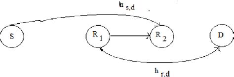 Figure 3 From Performance Evaluation Of Outage Behaviour Of Cooperative Diversity In Wireless