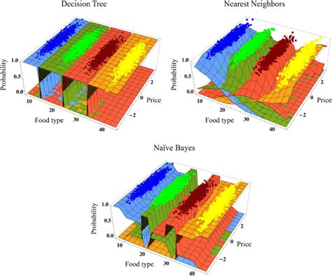The ML Results Showing The Probabilities Of The Ensemble ML Method The Download Scientific