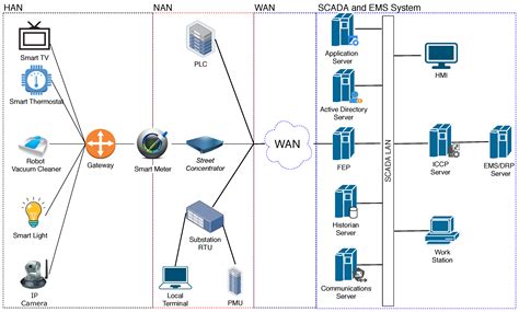 Sensors Free Full Text Gridattackanalyzer A Cyber Attack Analysis