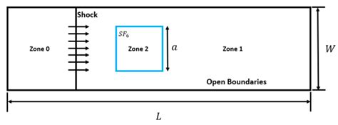 Schematic Of The Initial Setup For Shock Bubble Interaction Download Scientific Diagram