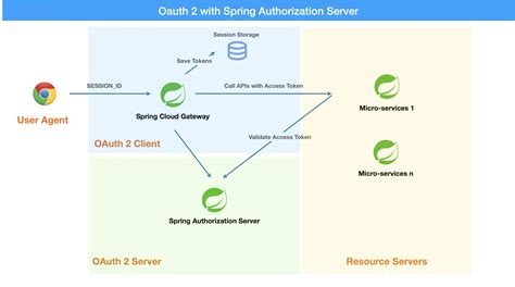 Spring Cloud Gateway With Oauth 20 Spring Authorization Server