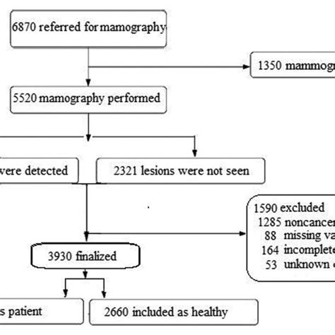 Flowchart Describing Patient Selection Download Scientific Diagram