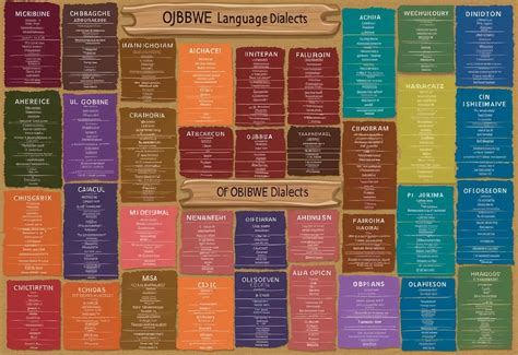 Ojibwe Language A Comprehensive Guidea Z Thetalklist