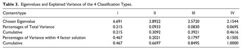 Eigenvalues And Explained Variance Of The 4 Classification Types