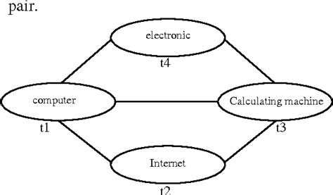 Figure 1 From Extract Domain Specific Paraphrase From Monolingual Corpus For Automatic