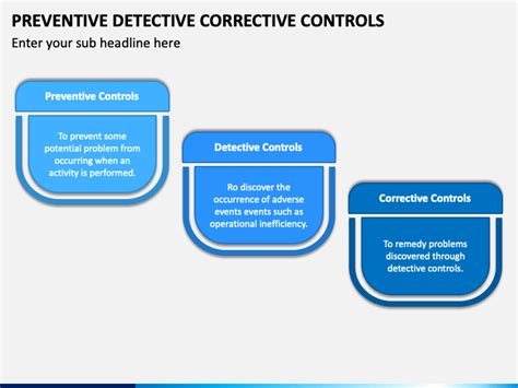 Preventive Detective Corrective Controls Powerpoint Template Ppt Slides