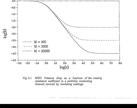 Figure 31 From Magnetohydrodynamic Flows In Ducts With Insulating