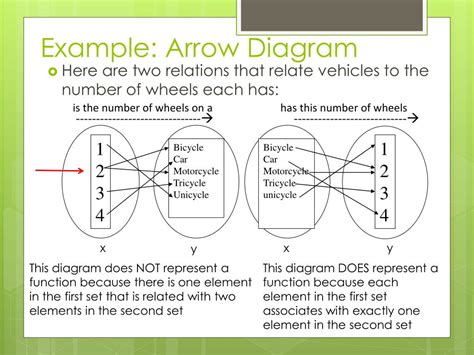 Ppt Relations And Functions Powerpoint Presentation Free Download