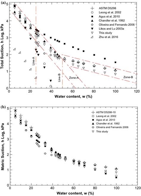 Graphical Presentation Of Some Total Suction A And Matric Suction B Download Scientific