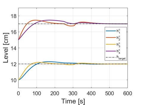 Validation Case 2 Evolution Of The Levels Of The Controlled Variables