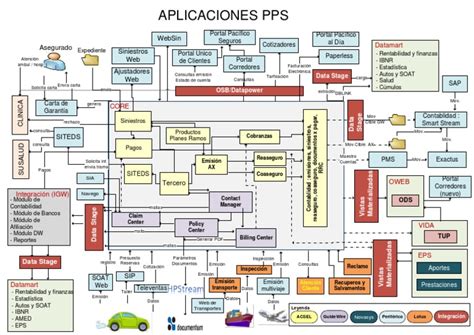Arquitectura Dgmapl Diagrama De Aplicaciones Pps V20 Pdf