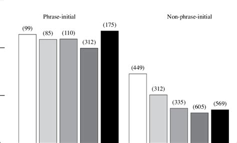 Glottalization Rates For Dif Ferent Preceding Contexts Vowel V Download Scientific