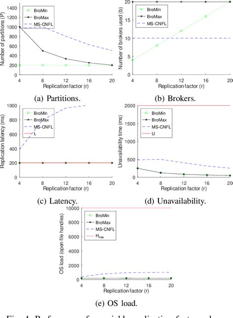 Figure 4 From On Efficiently Partitioning A Topic In Apache Kafka Semantic Scholar