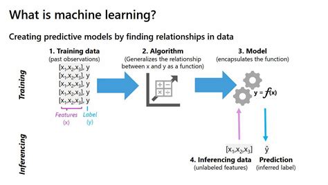 Konsep Dasar Dari Machine Learning Ml Imam Suharjo Umb Yogya