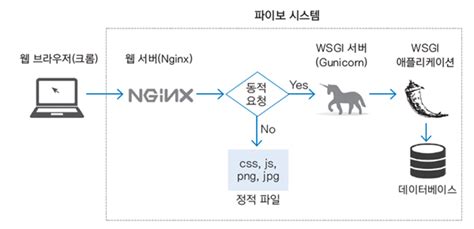 Python Flask 파이썬 플라스크 클라우드 배포 운영과 개발 서버 네이버 블로그