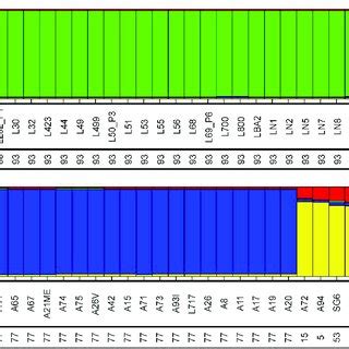 Population Structure Analysis Inferred Using Sequencing Data Of The Download Scientific Diagram