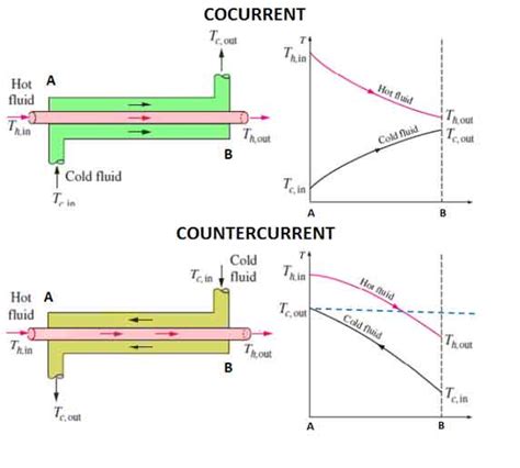 Log Mean Temperature Difference LMTD Method With Examples Mechanical Engineering