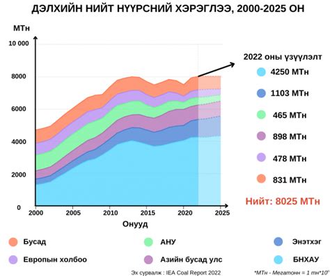 Дэлхийн нийт нүүрсний хэрэглээ хамгийн дээд хэмжээнд хүрчээ Сэргээгдэх эрчим хүч