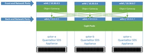 Scale Out Object Setup Ceph Osnexus Online Documentation Site