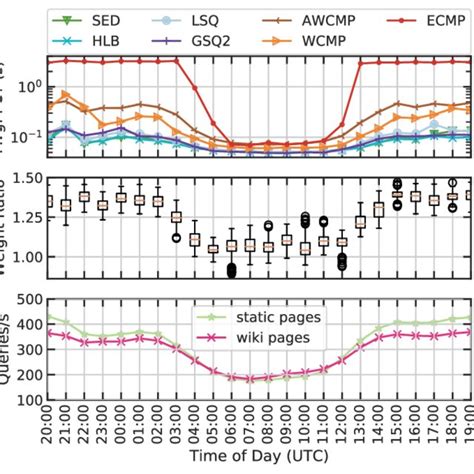 General Workload Forecasting Model Download Scientific Diagram