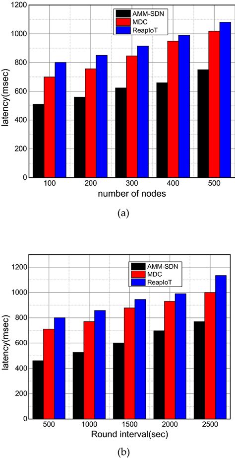 A Analysis Of Latency With Varying Nodes From 100 To 500 B Analysis Download Scientific
