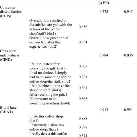 Composite Reliability Outer Loading And Average Variance Extracted Of Download Scientific
