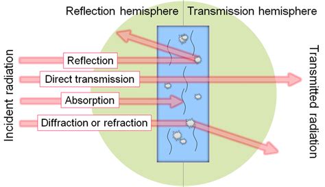 Diffraction Vs Refraction Vs Reflection Vs Absorption