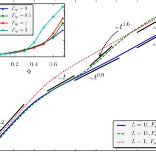 Color Online Log Log Plot Of MSD Versus Time For Obstructed Diffusion Download Scientific