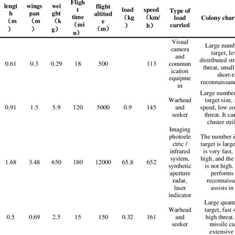 Typical Individual Target Characteristics Of Uav Cluster Download Scientific Diagram
