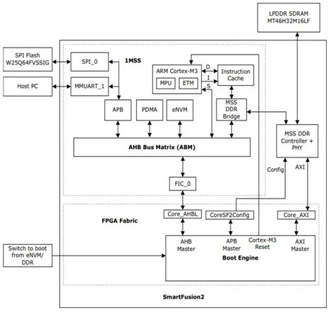 Microsemi Dg0669 Smartfusion2 Code Shadowing From Spi Flash To Lpddr Memory User Guide