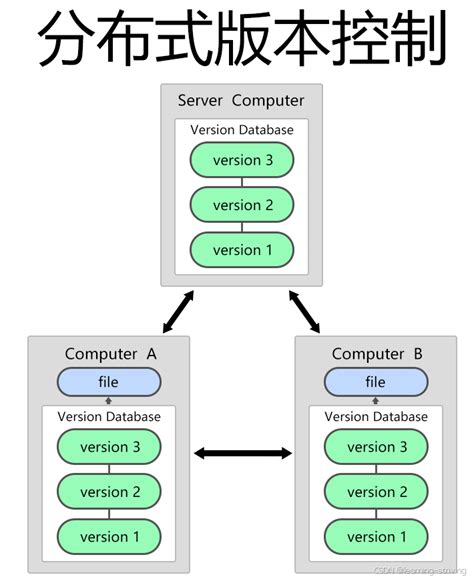 Git管理源代码、git简介，工作区、暂存区和仓库区，git远程仓库github，创建远程仓库、配置ssh，克隆项目git 源 Csdn博客