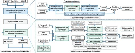 A The High Level Depiction Of Mnsim 20 B Pim Oriented Nn Training