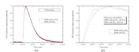 Output Pulse Shape Of Sipm With Lyso Crystal Coupling The Whole Signal Download Scientific