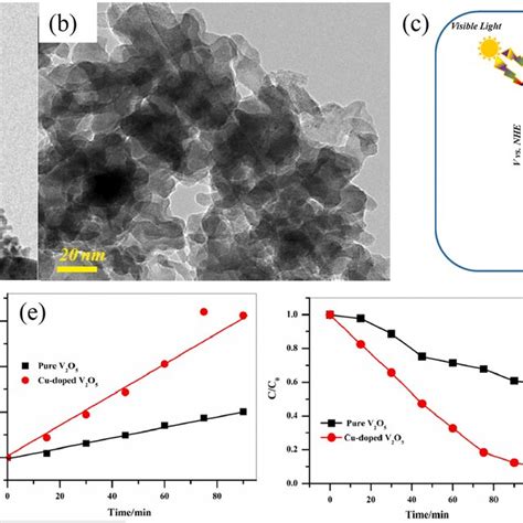The Scheme Of Metallic Ion Doping Into The Lattice Of V2o5 Download Scientific Diagram