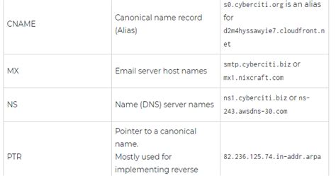 程式扎記 Linux 文章收集 Understanding The Dig Command