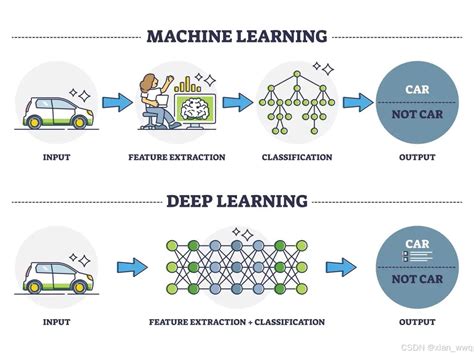 【转】一文搞懂训练和推理（training Vs Inference）推理和训练 Csdn博客