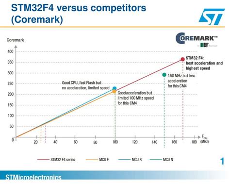 Ppt High Performance Cortex™ M4 Mcu Powerpoint Presentation Id2245806