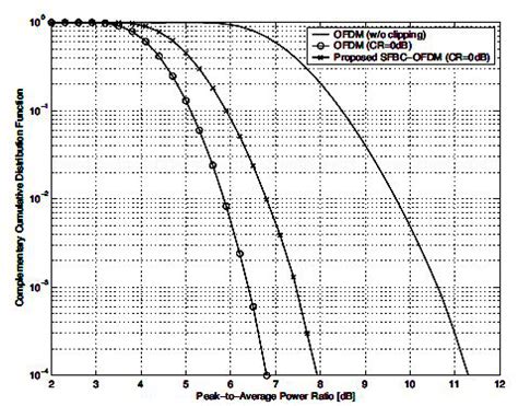 PAPR CCDFs Of The Clipped OFDM And Proposed SFBCOFDM Download Scientific Diagram