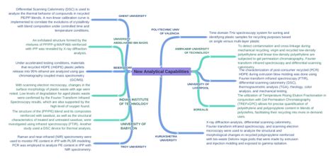 New Analytical Capabilities Coggle Diagram