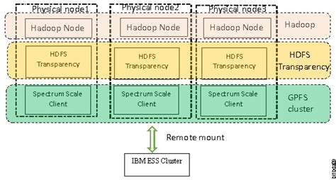 IBM Storage Scale System