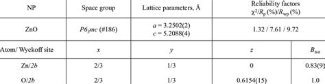 Structural Parameters For The Zno Sample Obtained From The Rietveld