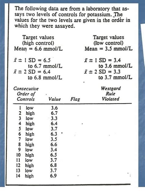 The Following Data Are From A Laboratory That Assays