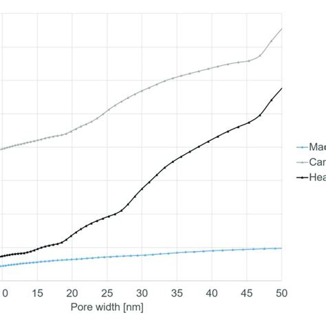 Pore Size Distributions In The Micro And Mesoporous Range From Dft Download Scientific