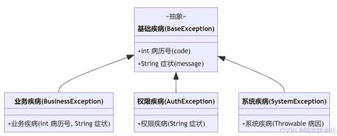 Spring Mvc异常处理全攻略：从入门到生产级实践 Csdn博客