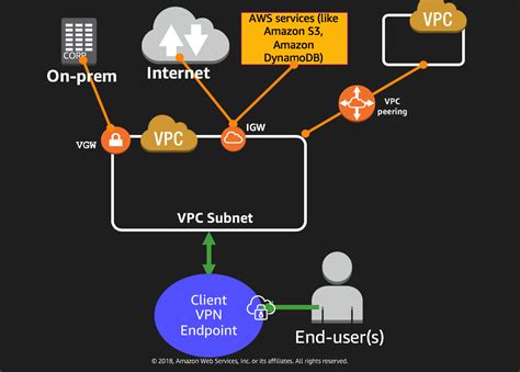 利用 AWS Client VPN 安全地访问 VPC 中和 on premise 资源 亚马逊AWS官方博客