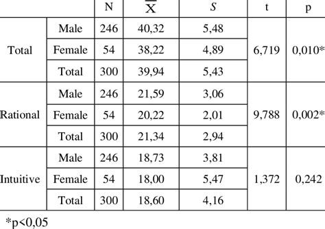 The Rational And Intuitive Decision Making Styles Scale By Gender