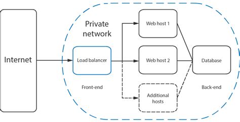 How To Configure Load Balancing Using Nginx Upcloud Tutorial Relational Model Public Network