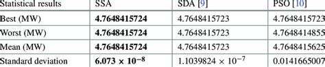 maximum power production mw effectiveness comparison among ssa sda