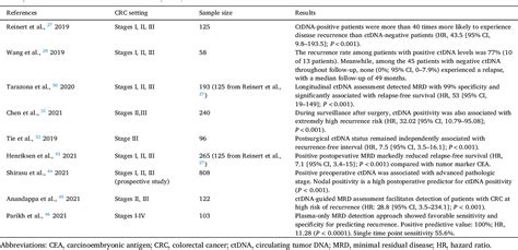 Table 2 From The Potential Role Of Minimalmolecular Residual Disease