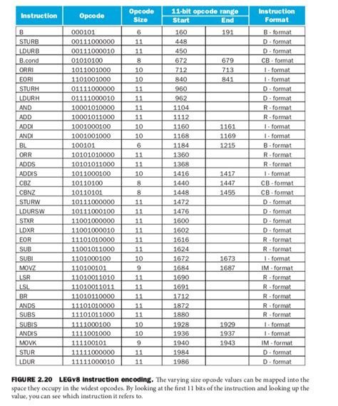 Solved 11 Bit Opcode Range Орcode Instruction Opcode